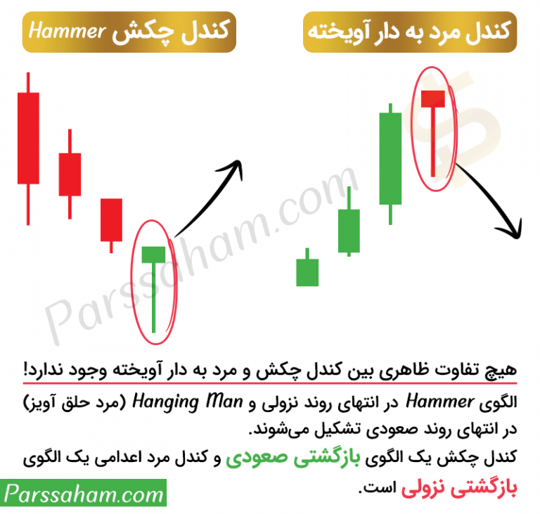 کندل چکش چیست؟ — اعتبار و انواع الگوی چکش Hammer پارس سهام