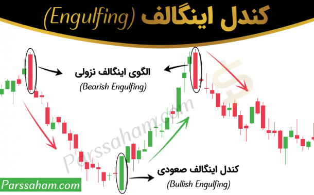 الگوی کندل اینگالف + مفهوم Engulfing نزولی و صعودی